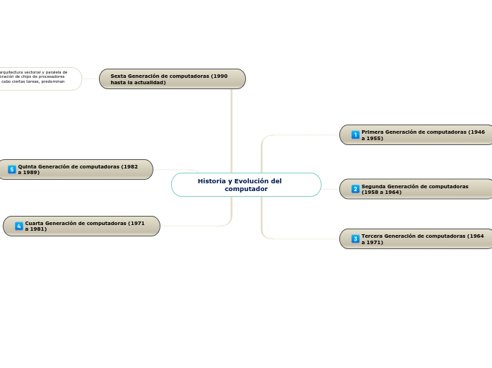 Historia y Evolución del computador - Mind Map Historia y Evolución del computador - Mind Map